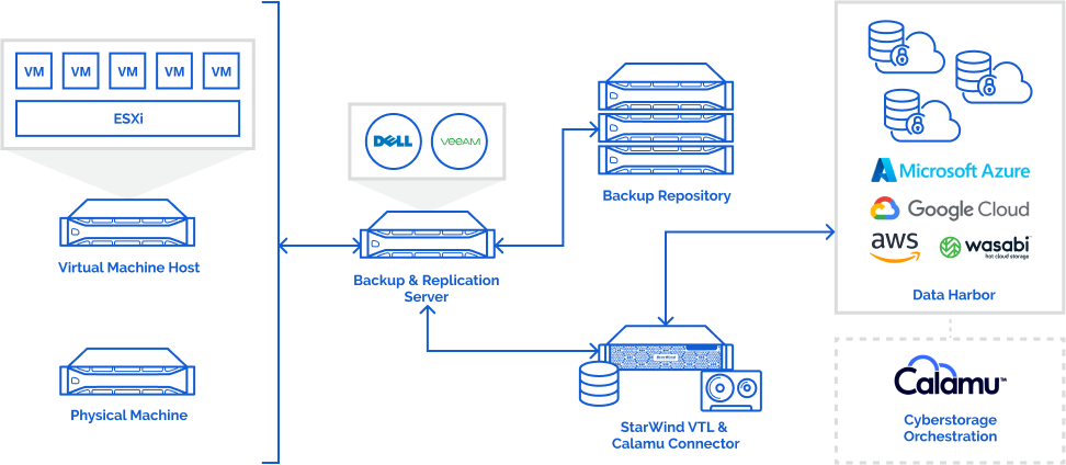 Theft Proof Cloud Storage for StarWind